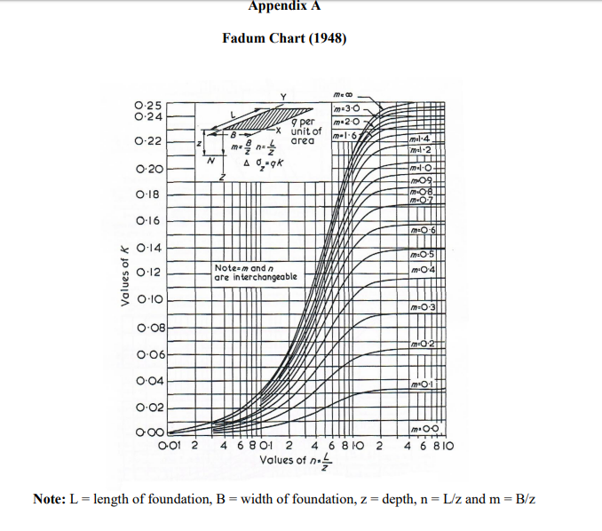 Solved Using the Fadum Chart in Appendix A of this paper, | Chegg.com