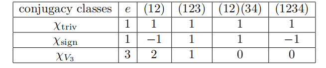 Solved Compute the character for Vsign ⊗ V3 and show that it | Chegg.com