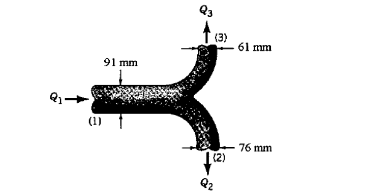 Solved water (p = 996kg / m³) flows in the horizontal branch | Chegg.com