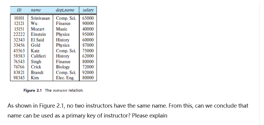 Solved ID name dept name salary 10101 Srinivasan Comp. Sci. | Chegg.com