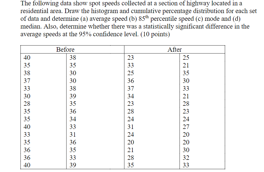 Solved The following data show spot speeds collected at a | Chegg.com
