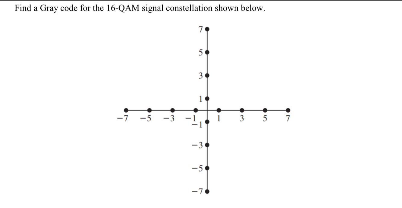 Solved Find a Gray code for the 16-QAM signal constellation | Chegg.com