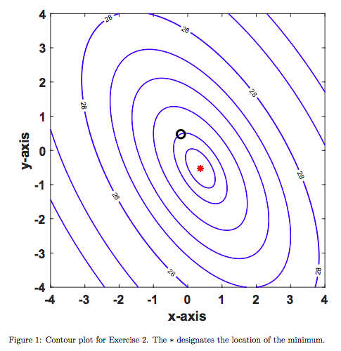 2. The level curves of the function F(x) = xTAx-b . x | Chegg.com