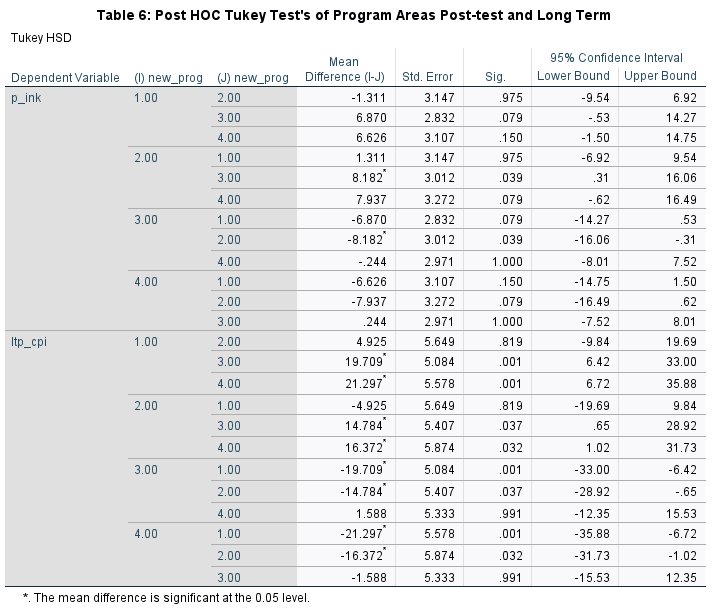Solved Now determine if there are differences among | Chegg.com