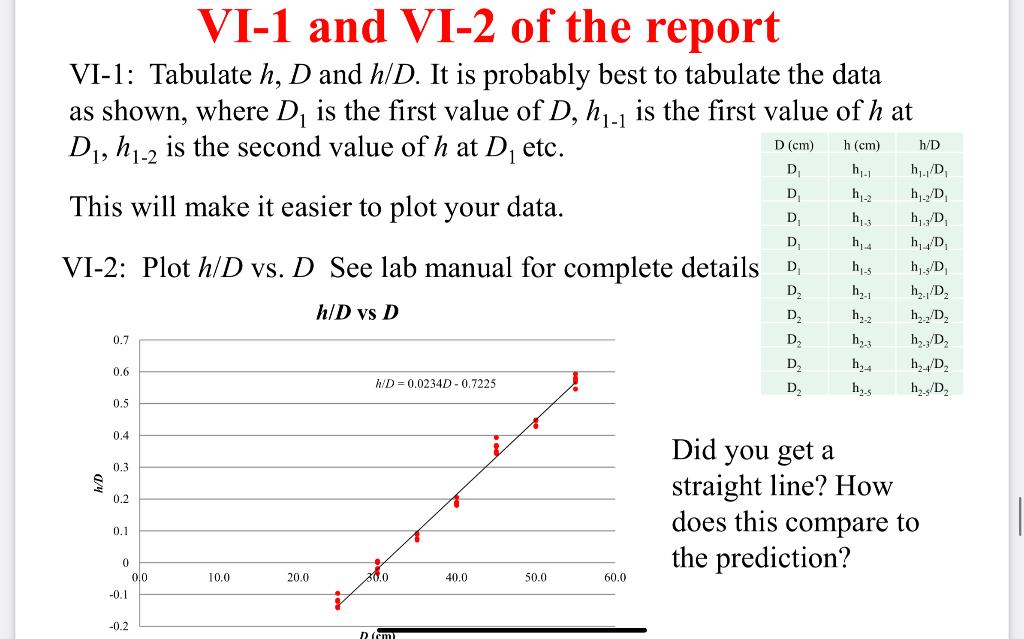 Solved VI-1 and VI-2 of the report VI-1: Tabulate h,D and | Chegg.com