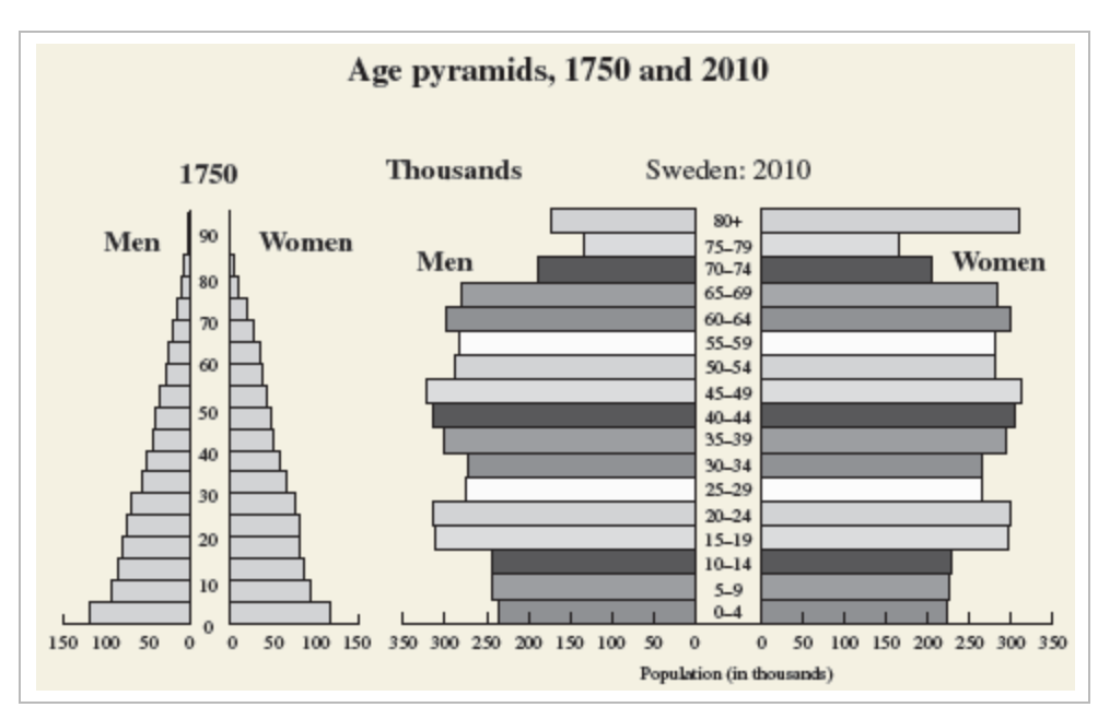 Solved Age pyramids, 1750 and 2010 1750 Thousands Sweden: | Chegg.com
