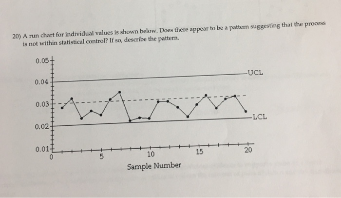 Solved 20) A run chart for individual values is shown below. | Chegg.com