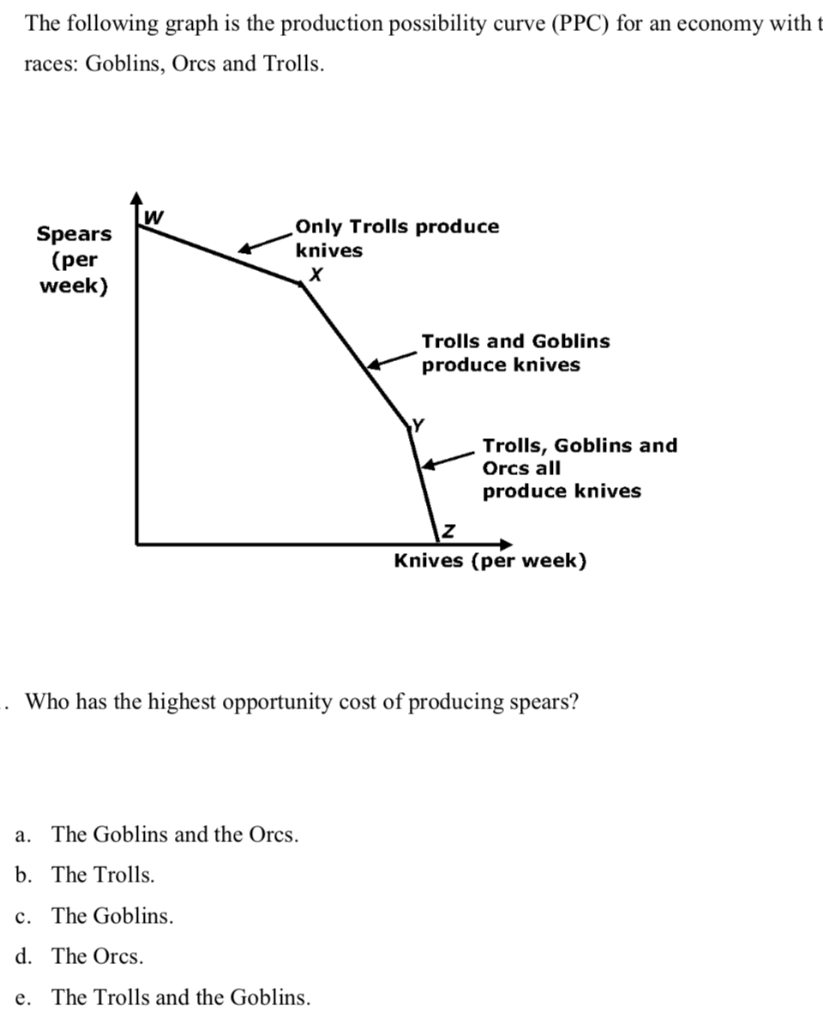 Solved The following graph is the production possibility | Chegg.com