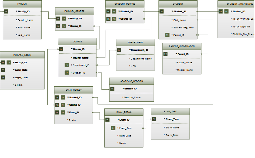 Create the SQL statements for displaying the results | Chegg.com
