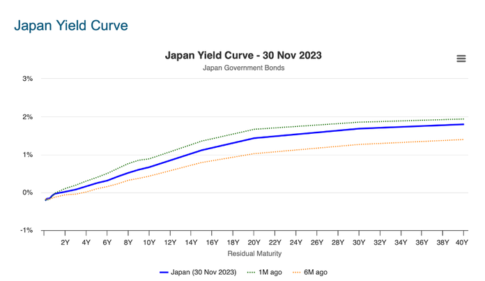Solved Japan Yield CurveJapan Yield Curve - 30 ﻿Nov | Chegg.com