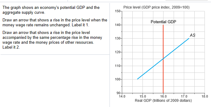 Solved The graph shows an economy's potential GDP and the | Chegg.com