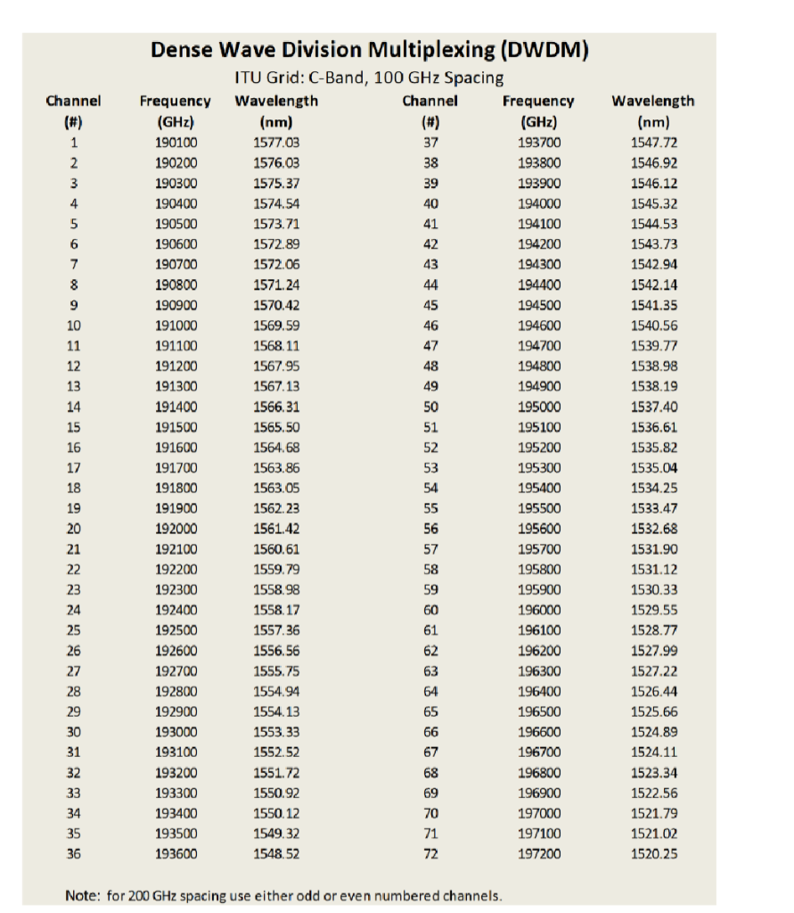 Solved 5. The ITU (International Telecommunication Union) | Chegg.com