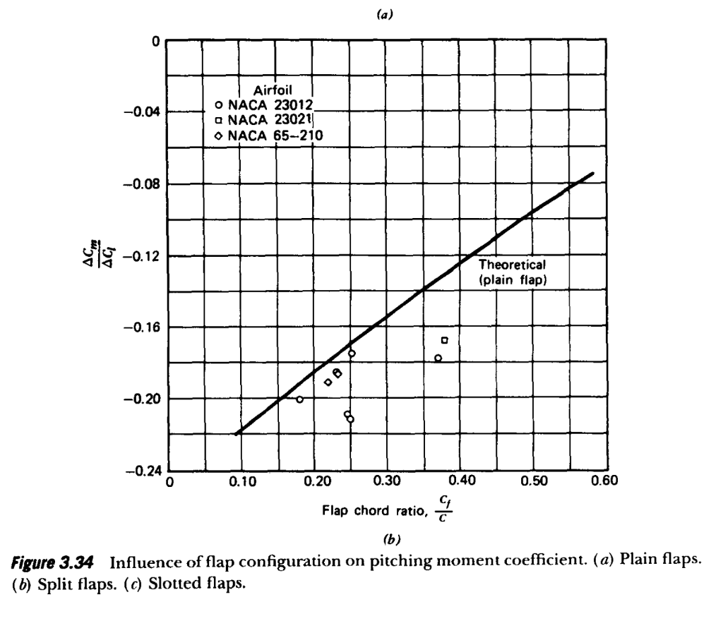 A 23015 airfoil is equipped with a 25% fully | Chegg.com