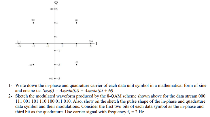Solved Q1. 1- ﻿Write down the in-phase and quadrature | Chegg.com