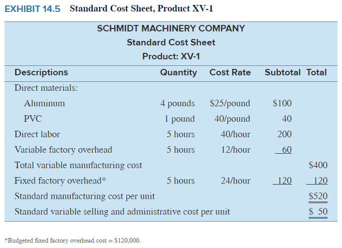 Solved EXHIBIT 14.5 Standard Cost Sheet, Product XV-1 | Chegg.com