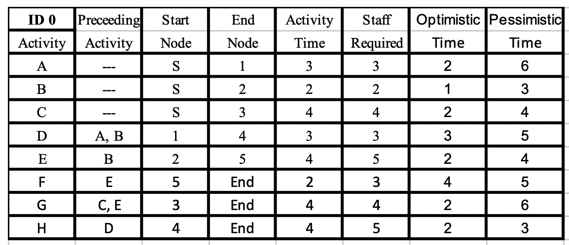Solved Draw PERT Chart with earliest and latest start and | Chegg.com