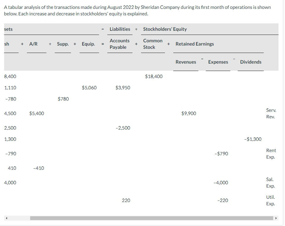 Solved A tabular analysis of the transactions made during | Chegg.com