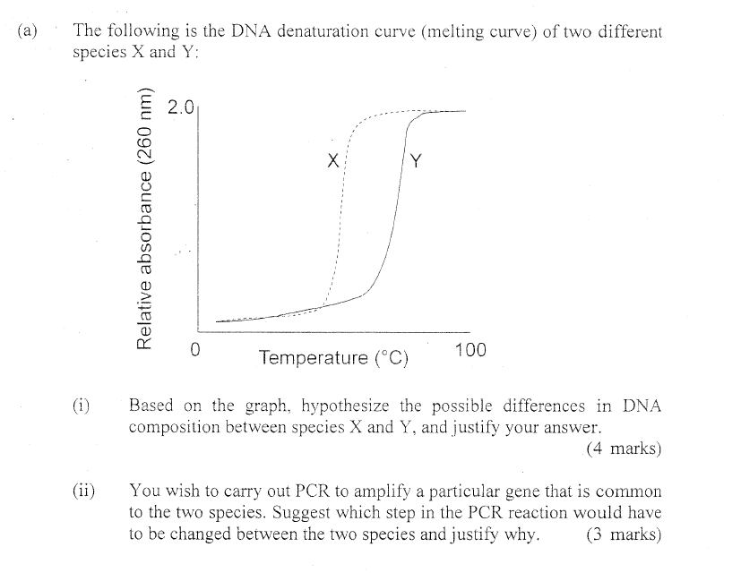 Solved (a) The following is the DNA denaturation curve | Chegg.com