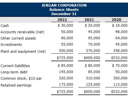 Solved Condensed balance sheet and income statement data for | Chegg.com