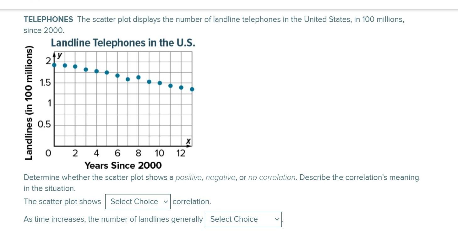 Solved TELEPHONES The scatter plot displays the number of | Chegg.com