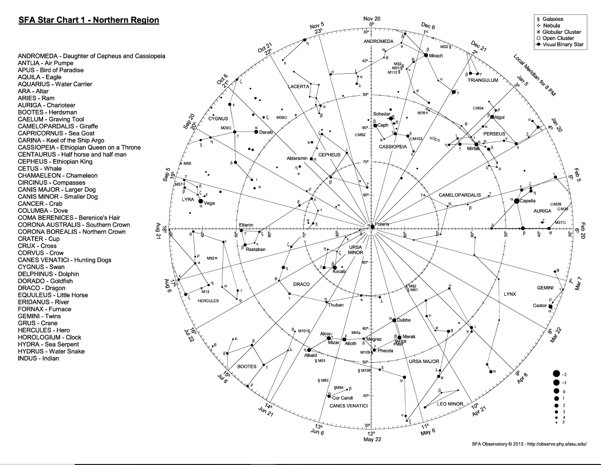 Solved SFA Star Chart 1 - Northern Region Nov 20 on Nov 5 23 | Chegg.com