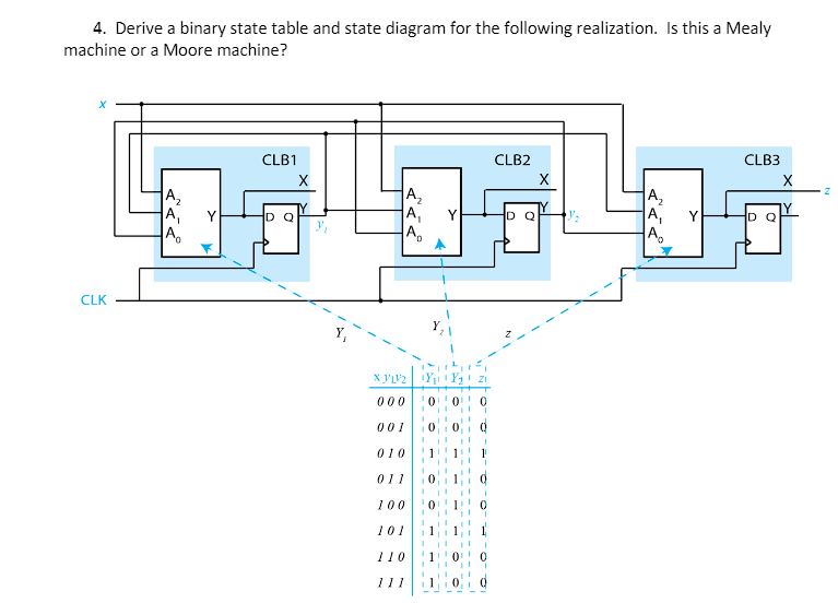 Solved 4. Derive a binary state table and state diagram for | Chegg.com