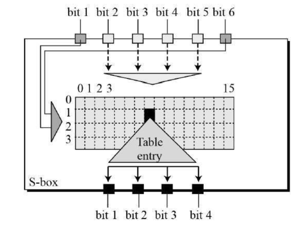 Solved See the picture below of an elementary S-Box and | Chegg.com