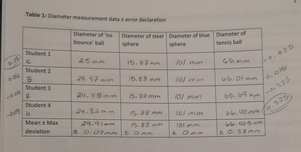 Solved Table 1: Diameter measurement data I error | Chegg.com