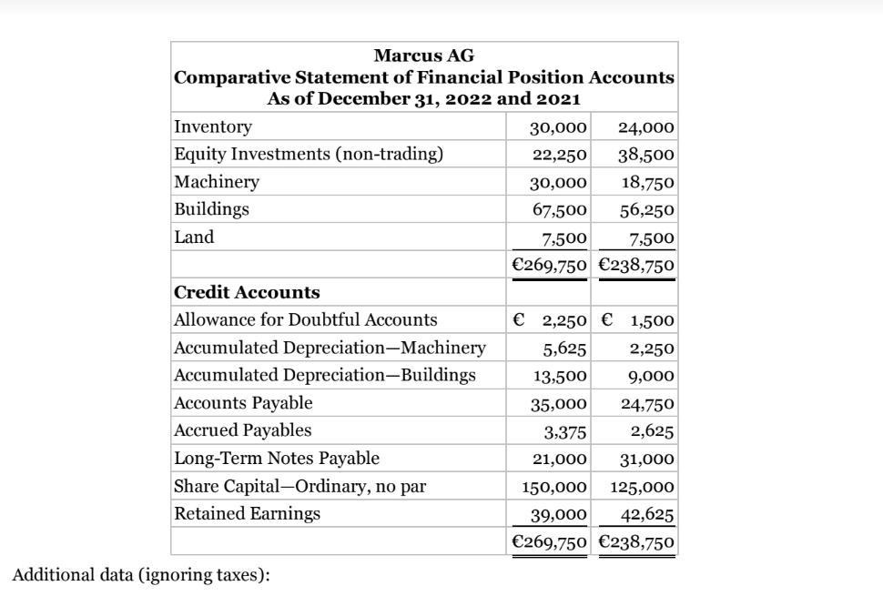 Solved P23.5 (LO 2, 3, 4) (SCF—Indirect Method, and Net Cash | Chegg.com