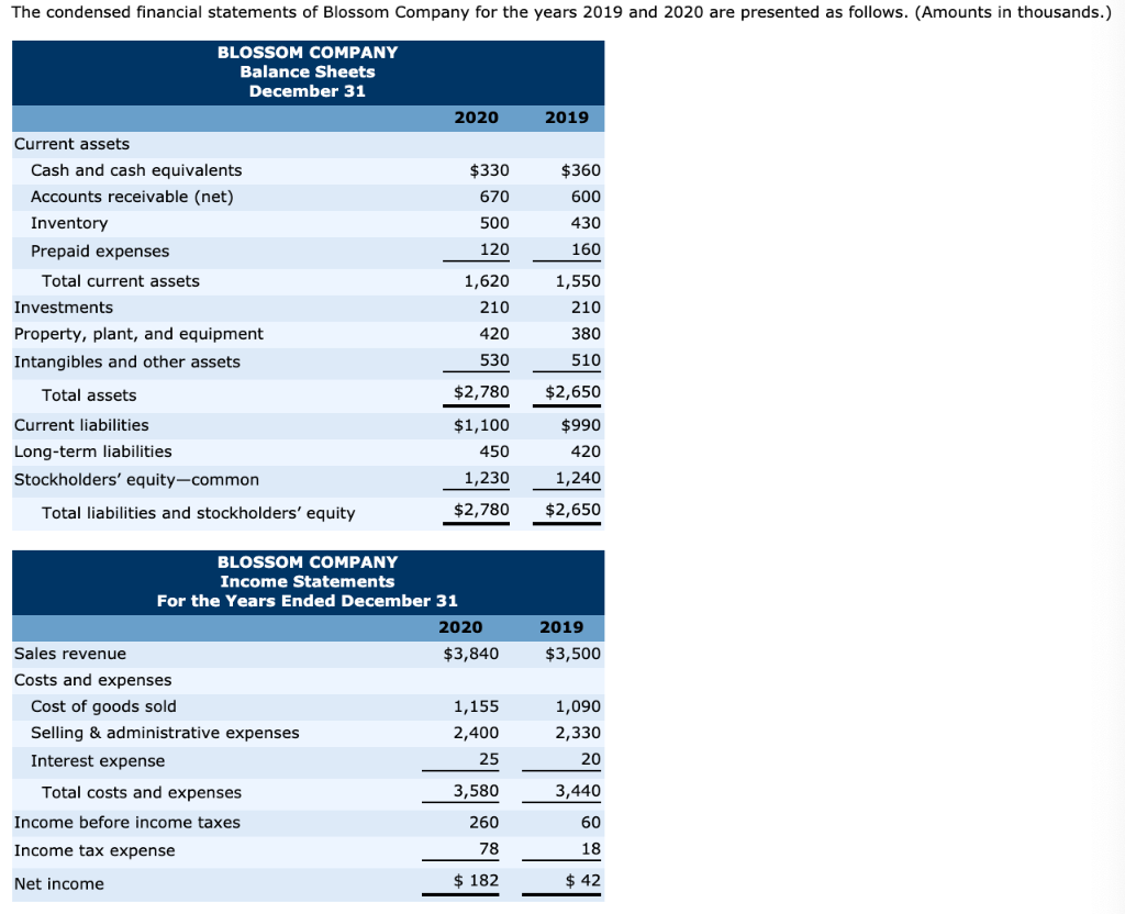 Solved The condensed financial statements of Blossom Company | Chegg.com