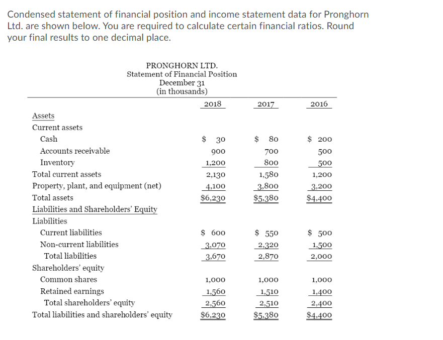 Solved Condensed statement of financial position and income | Chegg.com