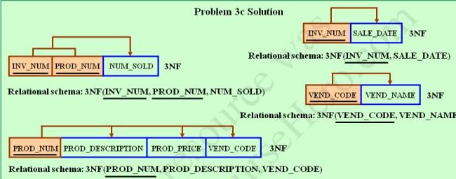 Solved Write down a set of SQL queries to create and | Chegg.com