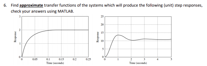 Solved 6. Find approximate transfer functions of the systems | Chegg.com