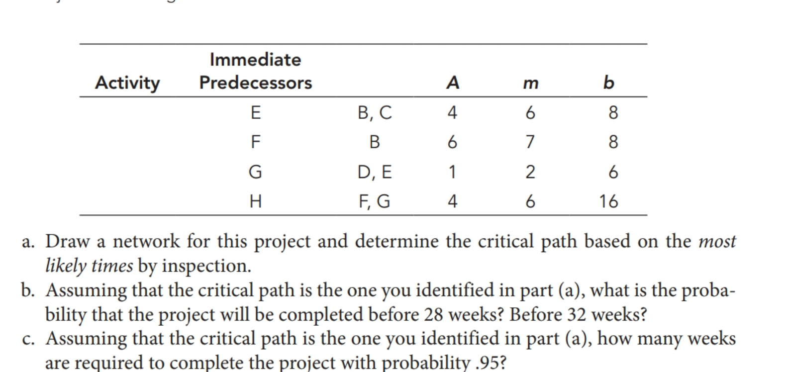 Solved a. Draw a network for this project and determine the | Chegg.com