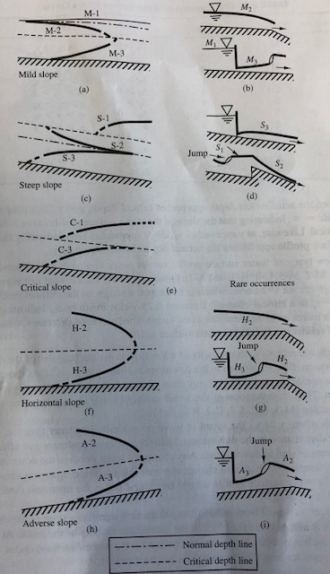 Solved Identify the following gradually varied flow water | Chegg.com