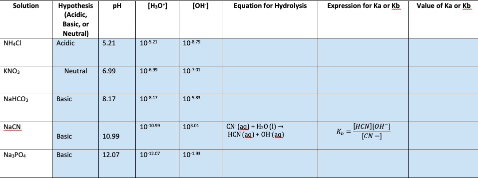 Solved Solution pH [H30+) [OH-] Equation for Hydrolysis | Chegg.com