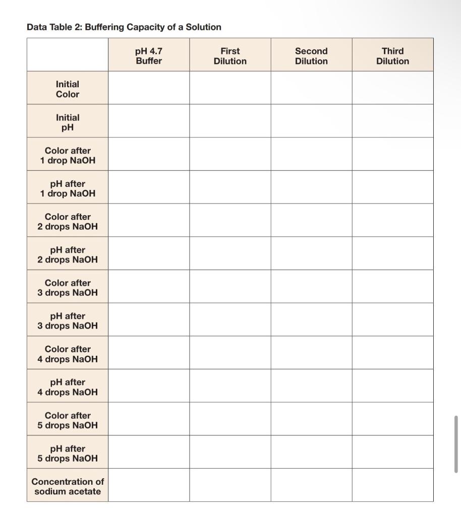 Solved Data Table 2: Buffering Capacity of a Solution pH 4.7 | Chegg.com