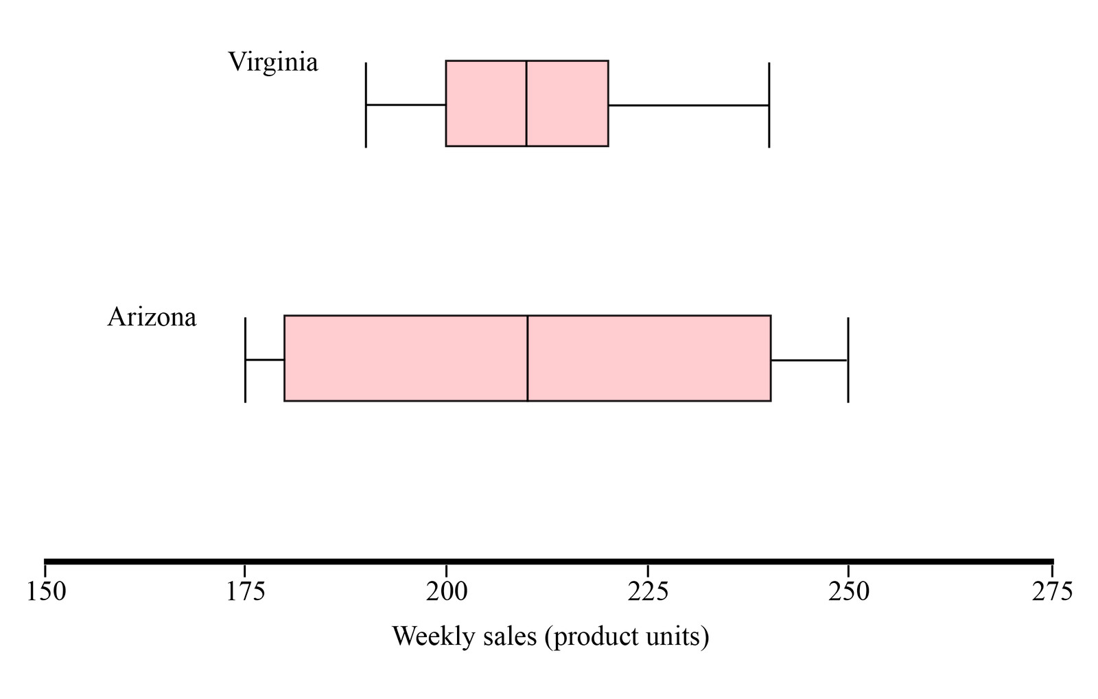 Solved Suppose that the weekly unit sales for two small | Chegg.com