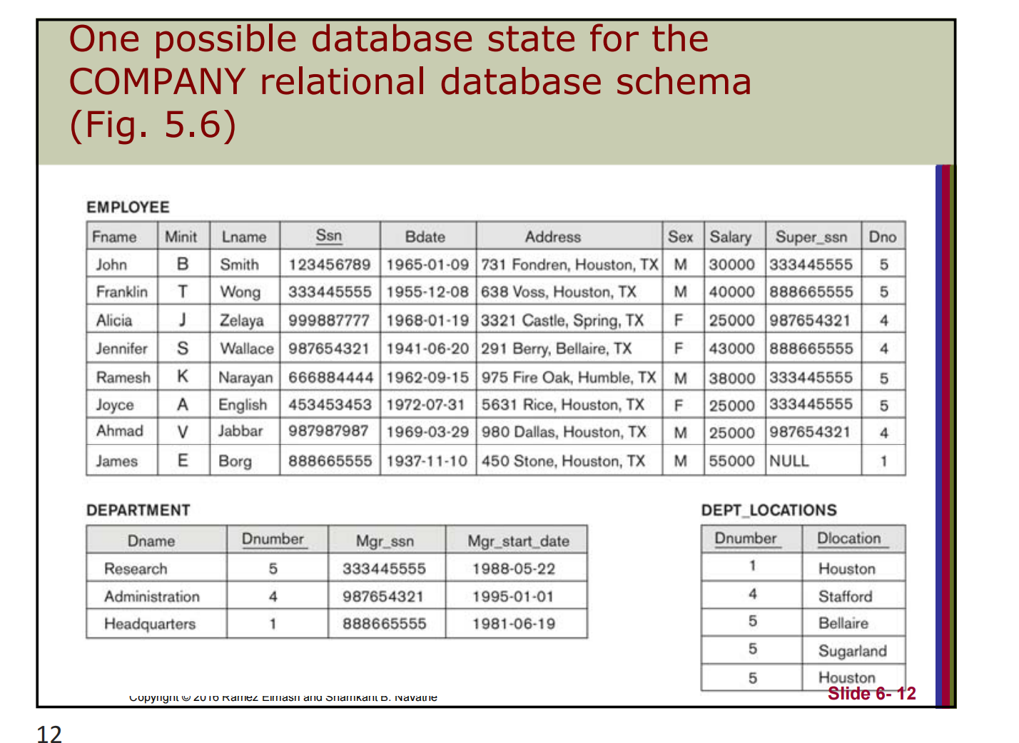 Solved Consider the attached Company database state and the | Chegg.com