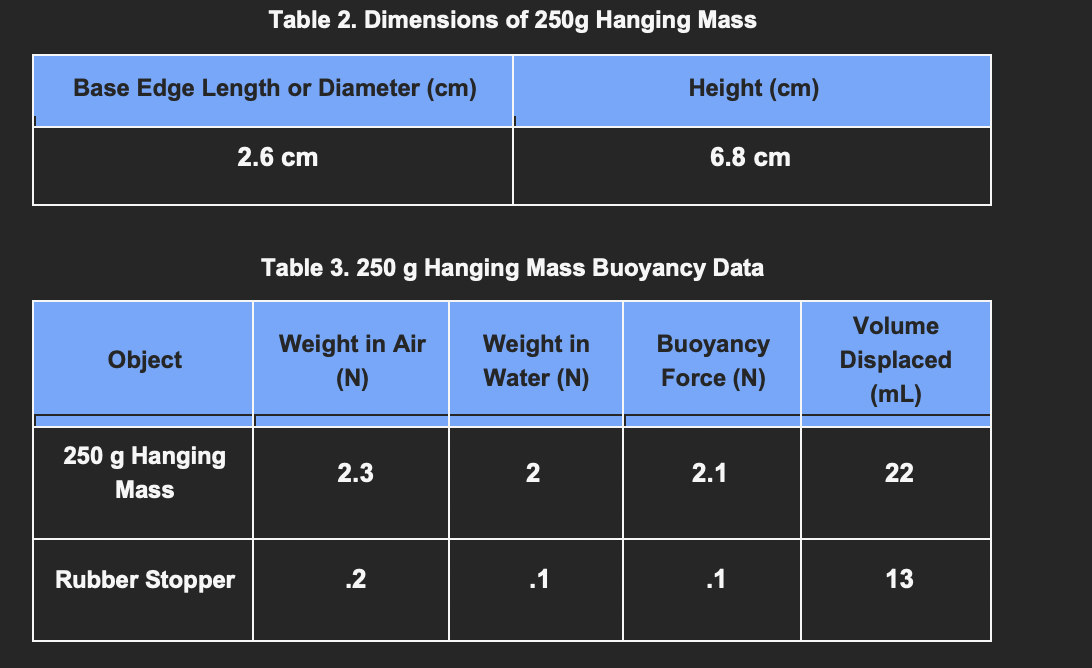 Solved Table 2. Dimensions of 250 g Hanging Mass | Chegg.com