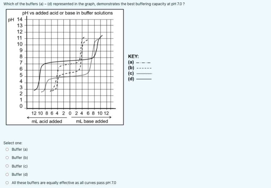 Solved Which of the buffers (a) – (d) represented in the | Chegg.com