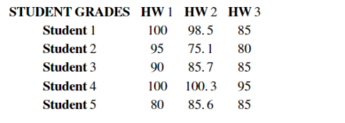 Solved STUDENT GRADES HW1 HW 2 HW 3 Student 1 100 98.5 85 | Chegg.com