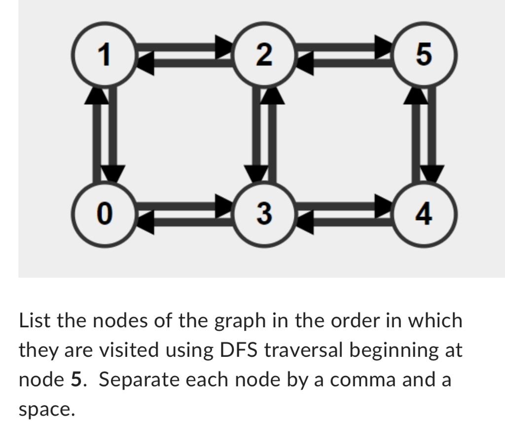 List the nodes of the graph in the order in which | Chegg.com