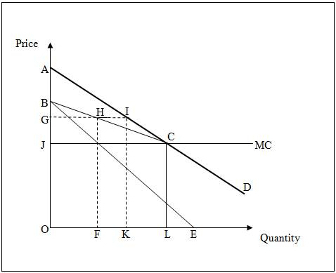 Solved The figure below shows the Stackelberg model of a | Chegg.com
