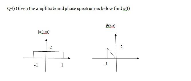 Solved (3) Given the amplitude and phase spectrum as below | Chegg.com