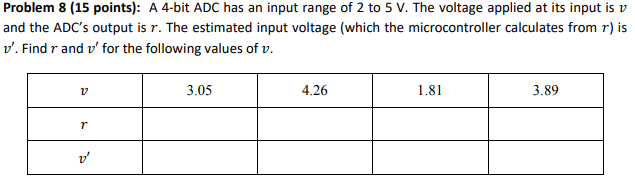 Solved Problem 8 (15 points): A 4-bit ADC has an input range | Chegg.com