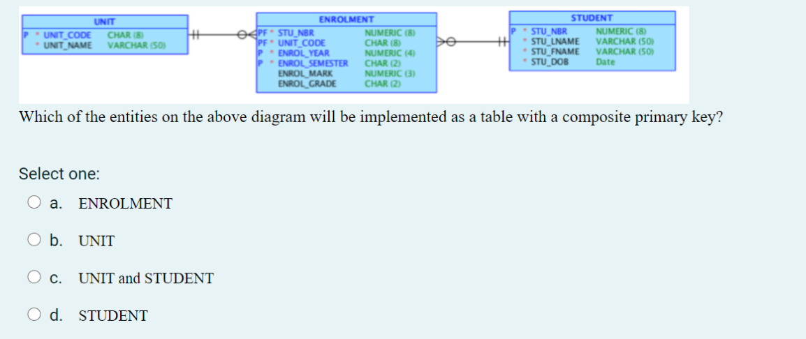 Solved UNIT P" UNIT CODE CHAR (8) UNIT_NAME VARCHAR (50) + | Chegg.com