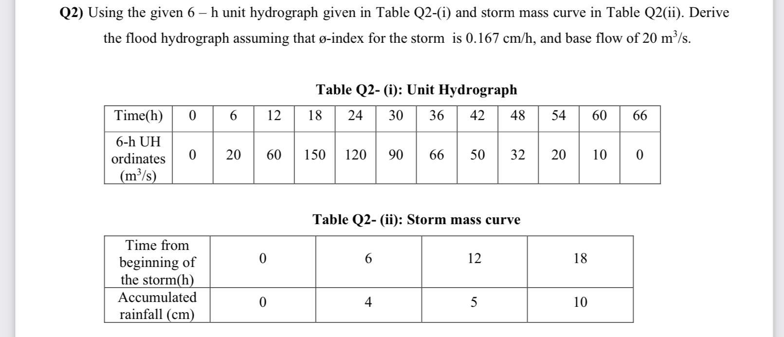 Solved Q2) Using the given 6 – h unit hydrograph given in | Chegg.com