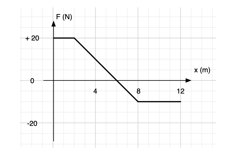 Solved An Object Moving Along The X Axis Is Acted Upon By A