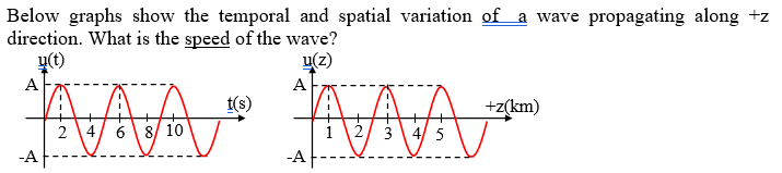 Solved Below graphs show the temporal and spatial variation | Chegg.com